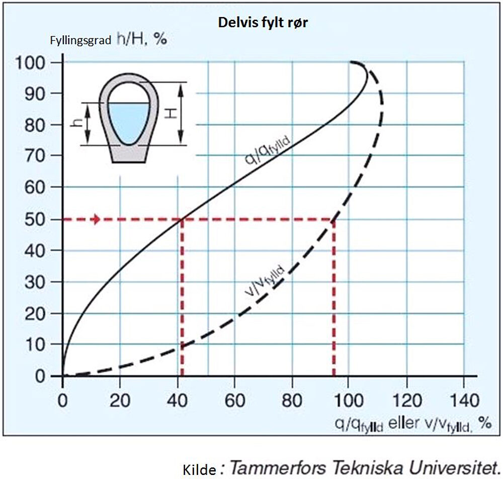 Skjæveland | Qmax: Dimensjonering og kapasitetsberegninger